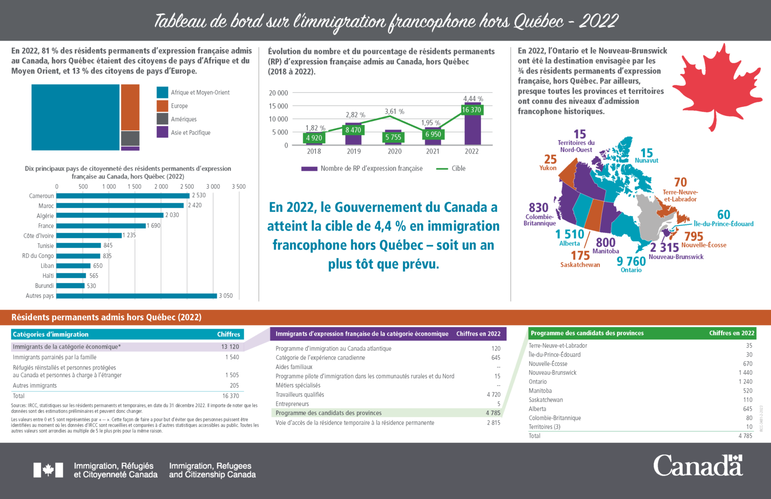Infographie sur les réalités de l’immigration francophone hors Québec