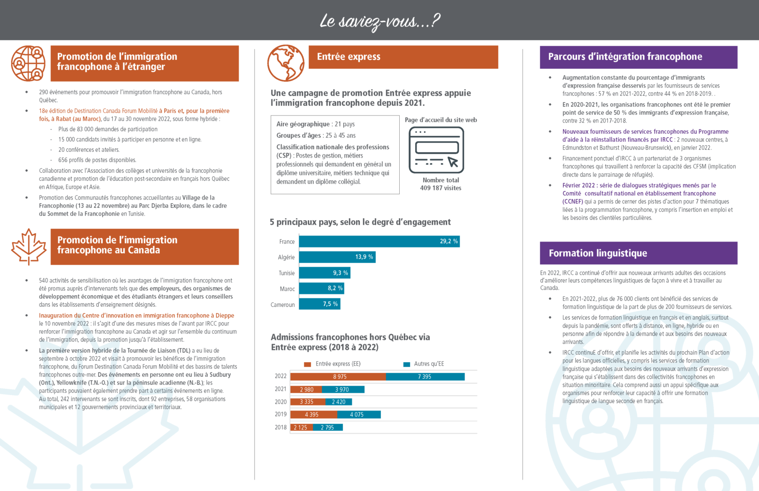 Infographie sur les réalités de l’immigration francophone hors Québec